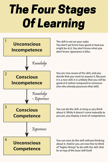 The Four Stages Of Learning | Clive Bryant - Blog